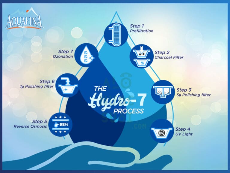 Hydro-7, quy trình sản xuất nước đóng chai Aquafina